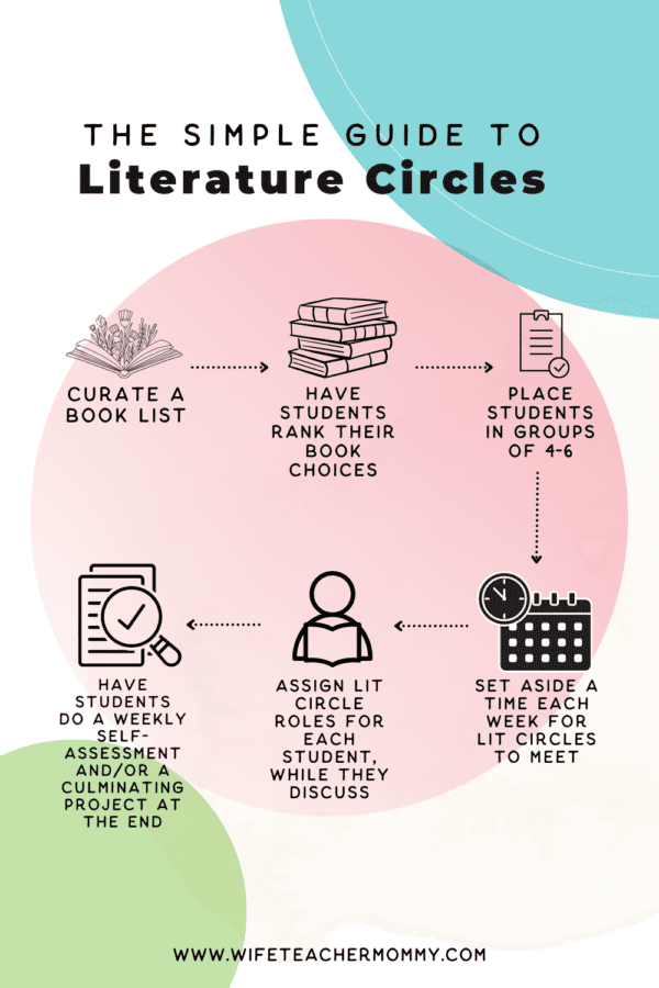 Literature Circles: The Simple Guide for Teachers Educate & Rejuvenate